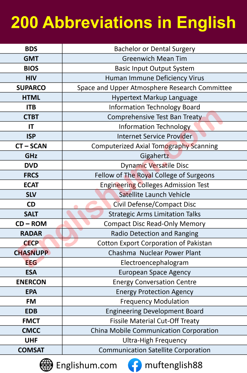 200 Abbreviation Words in English - Englishum