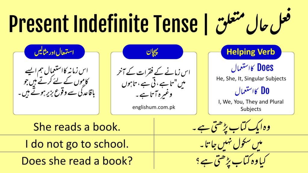 Present Indefinite Tense in English and Urdu with Examples - Englishum