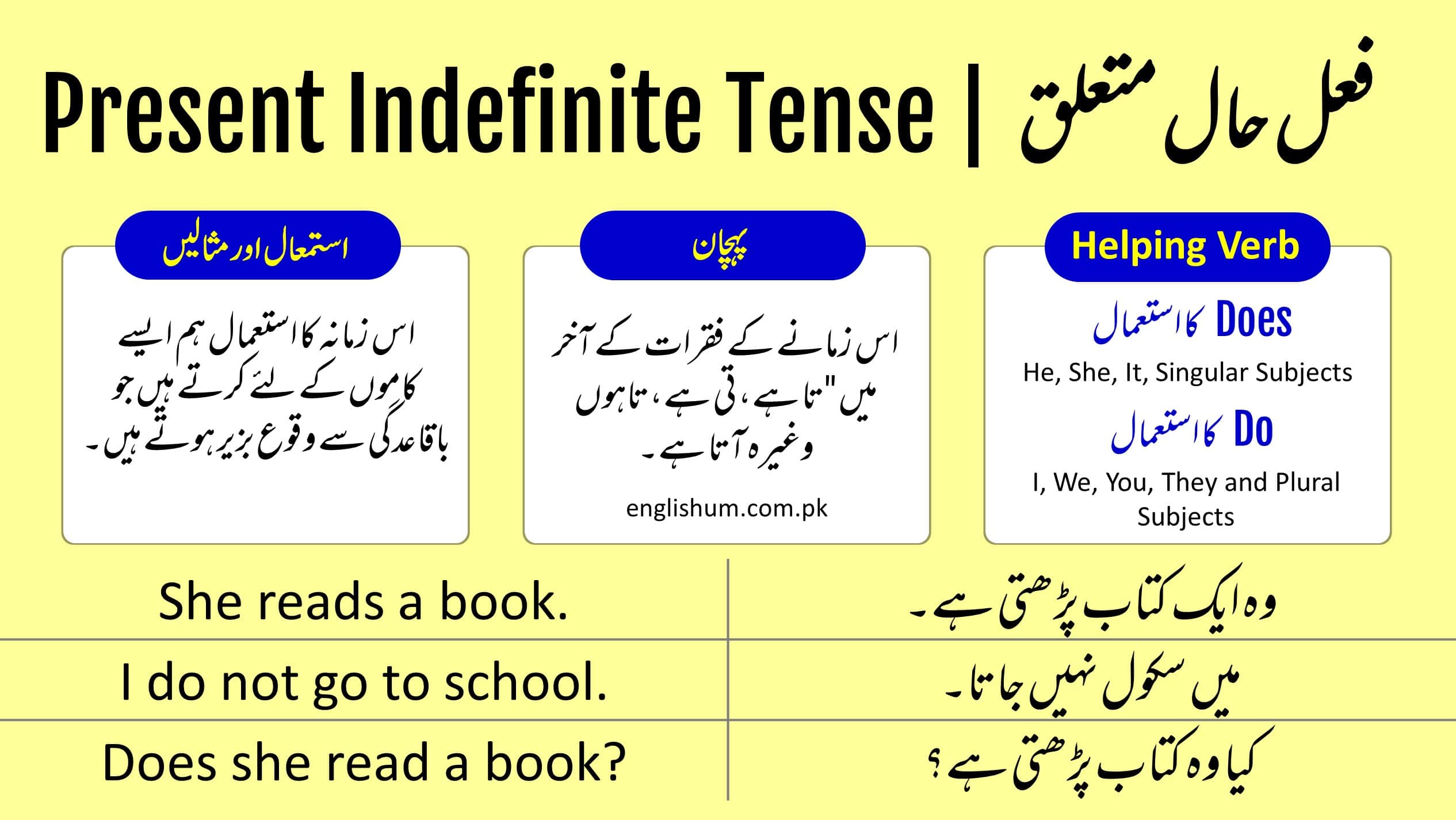 Present Indefinite Tense in English and Urdu with Examples - Englishum